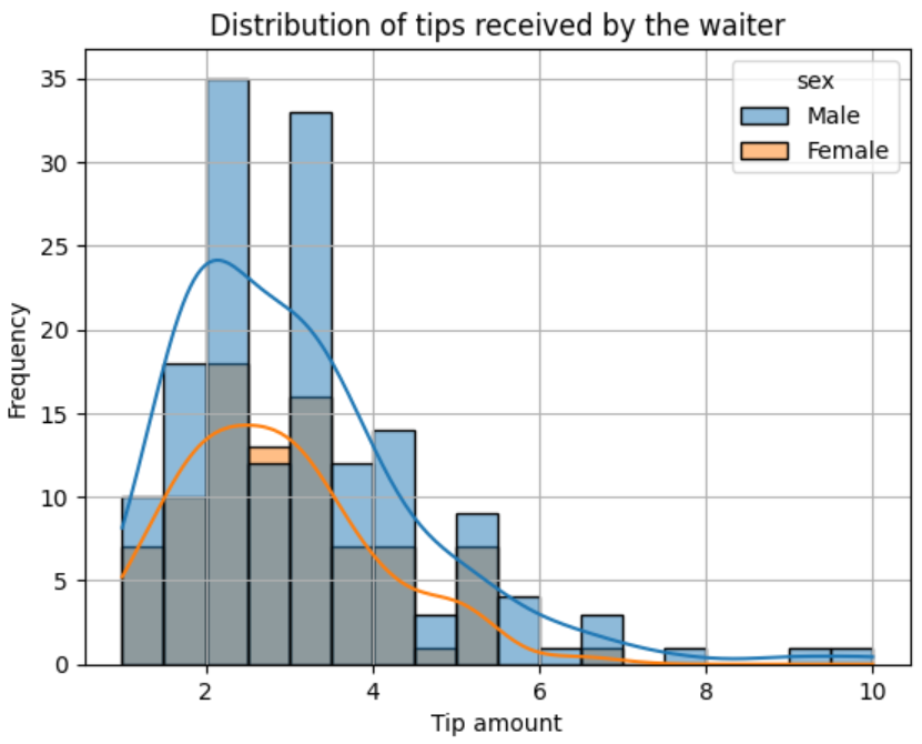 A Comprehensive Guide To Plotting And Interpreting Histogram With
